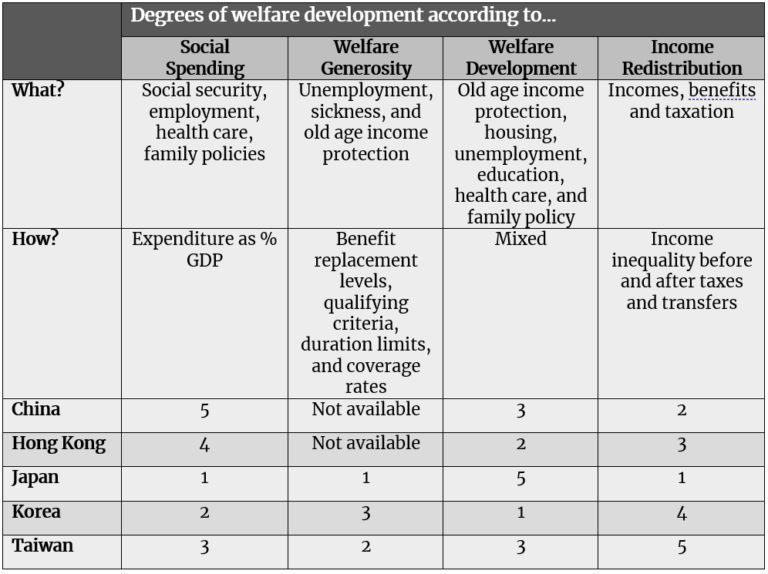 Measuring ‘what?’ and ‘how?’ Welfare development and the dependent ...